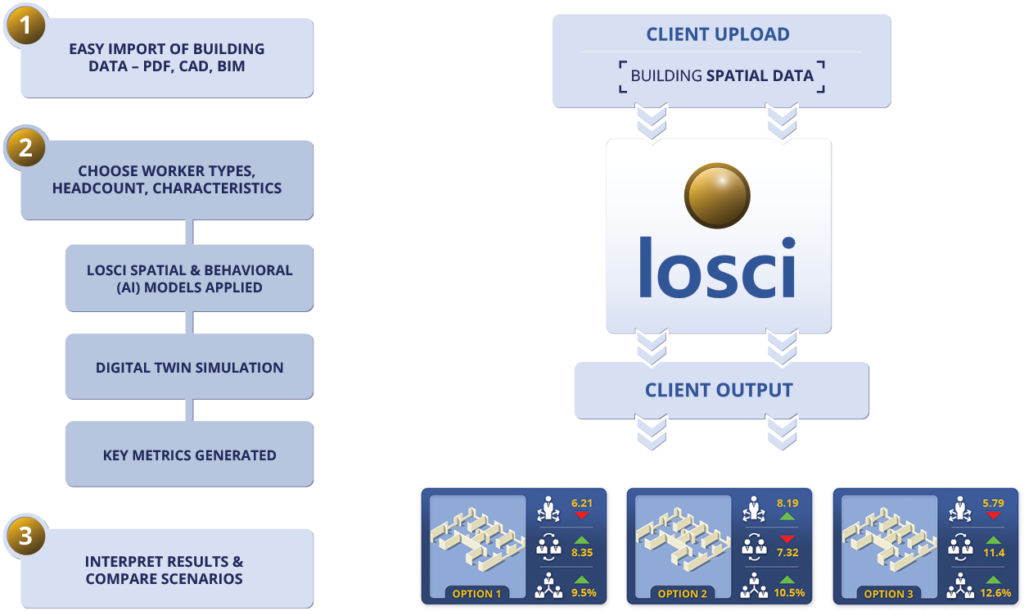 How it Works - losci.ai